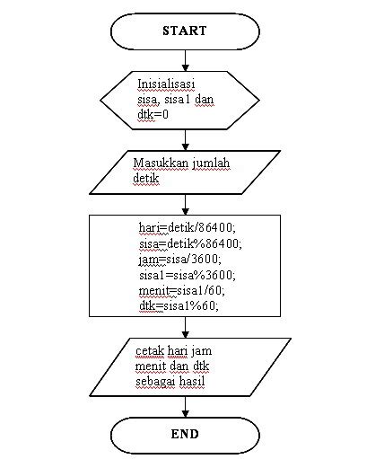 Flowchart Dan Algoritma Konversi Detik Ke Hari 46920 Hot Sex Picture
