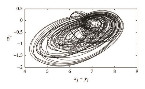 Transition From Hyperchaos To Period Doubling Time Domain Waveform Of Download Scientific