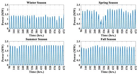 Composite Demand Based Energy Storage Sizing For An Isolated Microgrid System