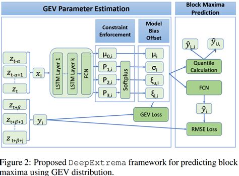 Deepextrema A Deep Learning Approach For Forecasting Block Maxima