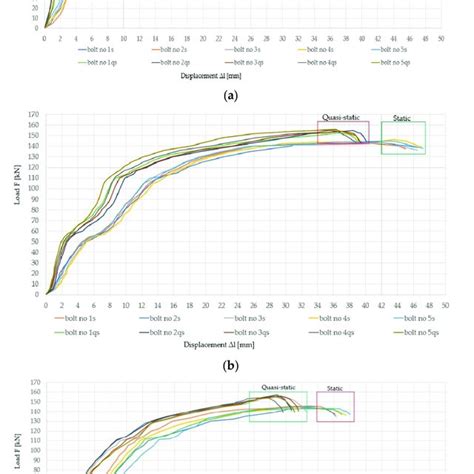 load displacement characteristics under static and quasi static loading