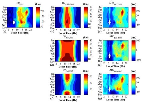 A The Observational Values Of B0 Obtained From Digisonde Measurement