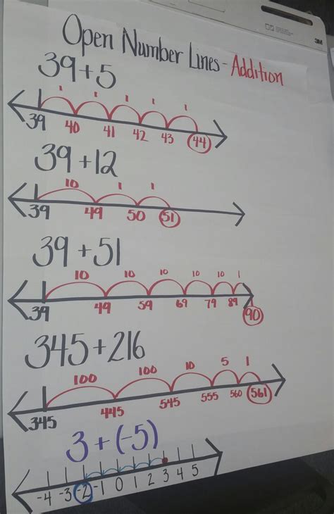 Number Line Addition Anchor Chart