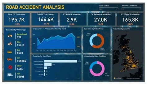 Kritika Jindal On Linkedin Powerbi Dashboard Datavisualization Report Insights