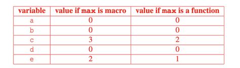 Solved Here Is A Macro For Computing The Maximum Of Two Chegg Com
