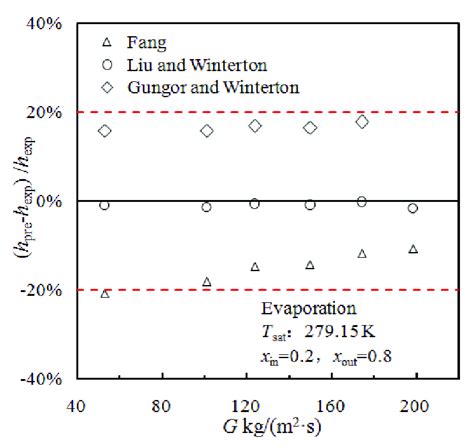 Comparison Of Deviations From Experimental Data And Values Predicted