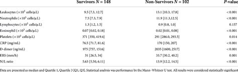 Comparative Analysis Of Routine Biochemical Parameters Of Population