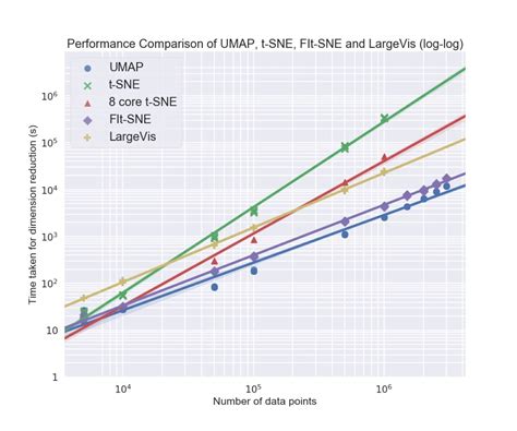Umap Uniform Manifold Approximation And Projection For Dimension
