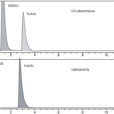 Hplc Chromatogram Of 123 I Using Dmso As Eluate Download Scientific
