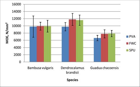Modulus Of Elasticity Moe Of The Species For Each Glue Type Download Scientific Diagram