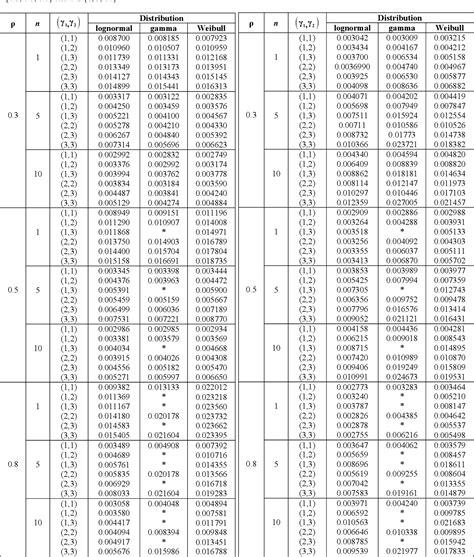 Table 1 From A Comparison Of Multivariate Control Charts For Skewed Distributions Using Weighted