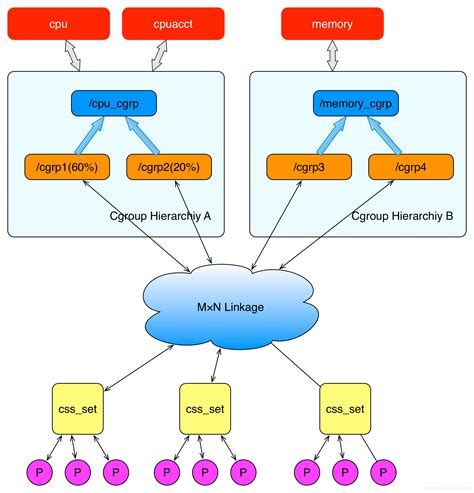 容器技术 — cgroups 与 namespaces 支撑实现的操作系统虚拟化 虚拟的namespace和cgroups csdn博客