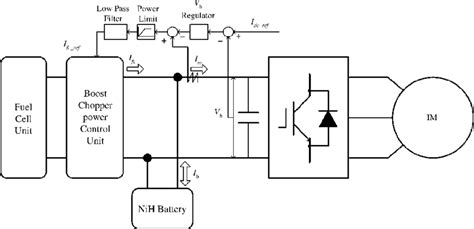 Configuration And Control Of The Proposed Power System Download Scientific Diagram