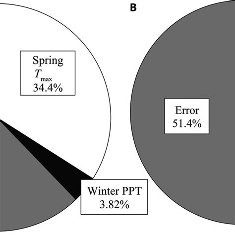 The Proportions Of Variance Attributed To Each Main Effect And The Download Scientific Diagram