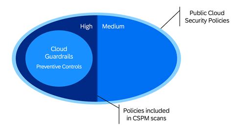 Cloud Guardrails Effectively Making Your Cloud Ac Sap Community