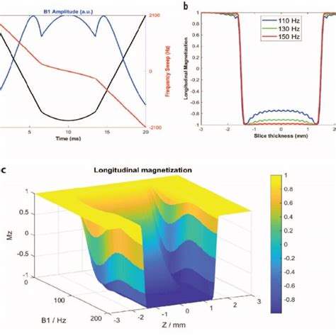 The Results Of The Full Bloch Equation Simulation For The Inversion