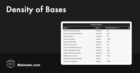Density Of Bases Table