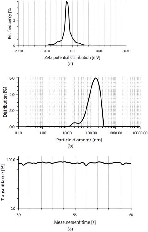 Development Of Solid Self Nanoemulsifying Drug Delivery System Of Rhei Ijn