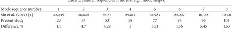 Table 2 From Finite Element Modeling Of Laminated Composite Plates With