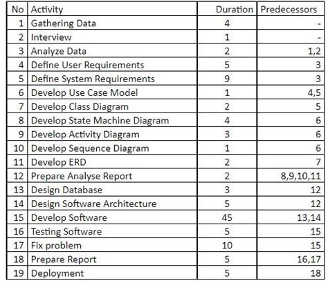 Solved Find The Critical Path Calculate The Total Duration Chegg