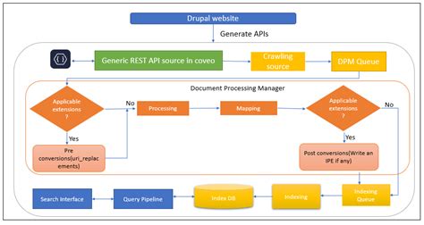 Leveraging Coveo Search To Index The Drupal Website Pages Focalcxm