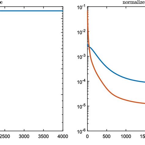 Example 51 Convergence History For Gpi 39 Algorithm 1 With Its