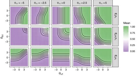 Contour Plots For The Three Parametric Mean Functions Of Sufficient Download Scientific Diagram