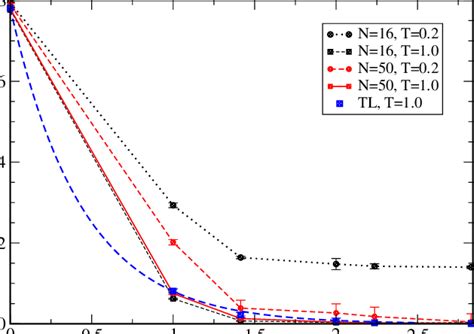 Color Online The Magnitude Of The Spin Spin Correlation Function S Z