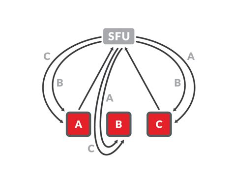 3 key approaches for scaling webrtc sfu mcu and xdn red5