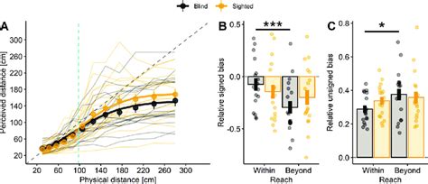 A Verbal Reported Auditory Distance Of The Target As A Function Of Download Scientific