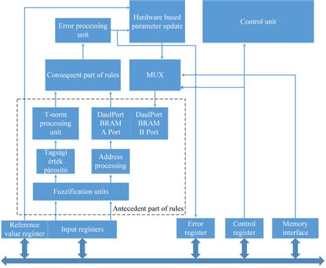 Block Diagram Of The Hardware Implemented Neuro Fuzzy System