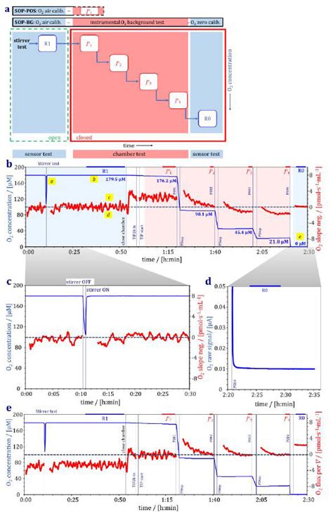 Oxygen Sensor Calibration And Instrumental O2 Background Test The Download Scientific Diagram