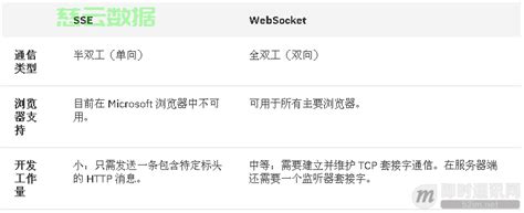 如果sse推送不稳定，是不是可以考虑切换成websocket，各自有什么优缺点 技术分享 云服务器