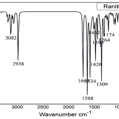 Theoretical Ir Spectra Of Ranitidine Dft B3lyp 6 31 G D Level Of