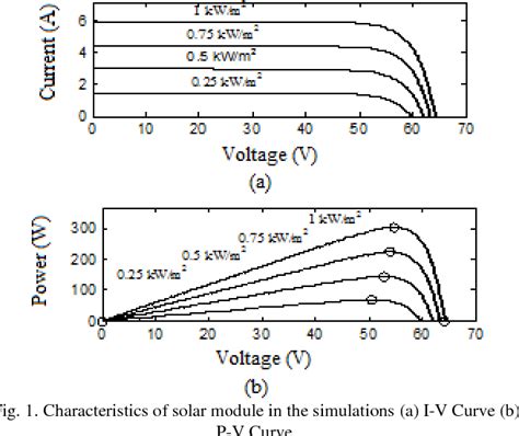 Figure 1 From Improving The Performance Of Mppt On Dc Grid Pv Systems By Modified Incremental