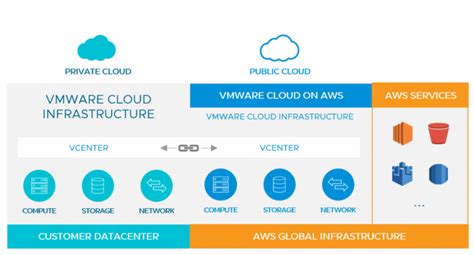 What Is VMware Cloud On AWS VMC On AWS