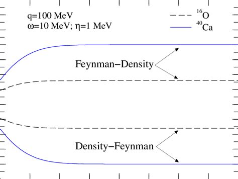 The Real Part Of Q µ Π µ0 For The Feynman Density And Density Feynman Download Scientific