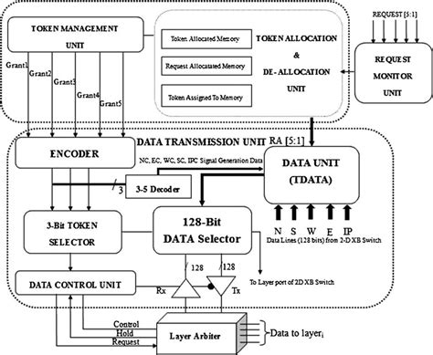 Switch Arbitration Logic Download Scientific Diagram