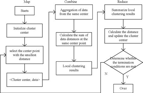 Figure 1 From Big Data Clustering Method Based On Parallel K Means