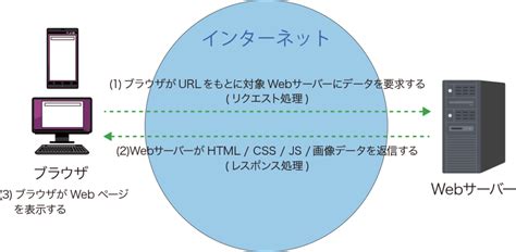 【phpプログラミング入門講座】サーバーについて理解しよう ハッピー・プログラミング・ライフ