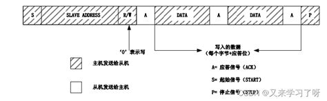 Mcu常见通信协议 Uart Spi I2c 学习记录mcu协议 Csdn博客