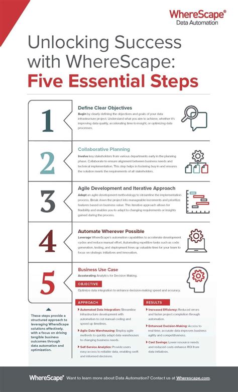 How To Unlock Your Data Potential With Wherescape Wherescape Data Automation Posted On The