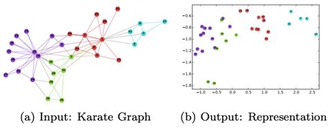 node embeddings for beginners towards data science