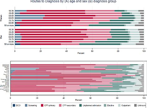 Distribution Of RtD By Sex And Age Group Top And Diagnosis Download Scientific Diagram