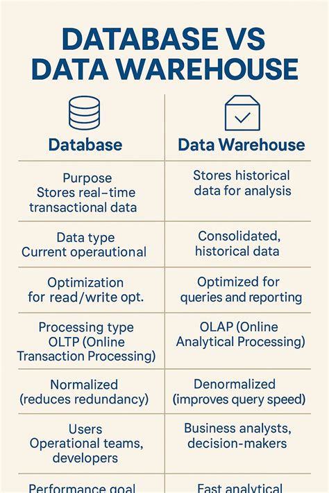 Datawarehouse Database Businessintelligence Dataanalytics