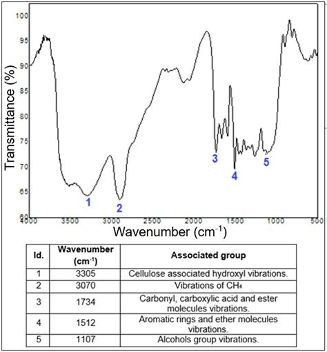 Commercial Osb Spectrogram Obtained By Ftir Download Scientific Diagram
