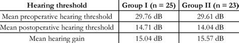 Pre And Postoperative Hearing Threshold Download Table