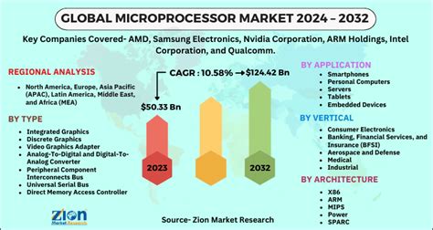 Microprocessor Market Size Share Growth And Forecast 2024 2032