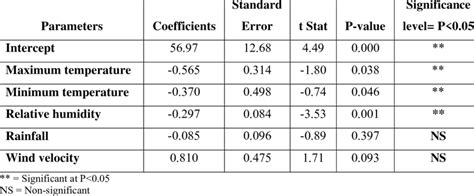 17 Coefficients Of Variables Their Standard Error T Stat P Value And Download Scientific