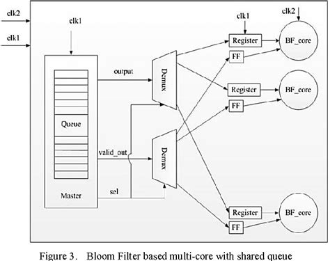 figure 3 from high performance multi many core network processing